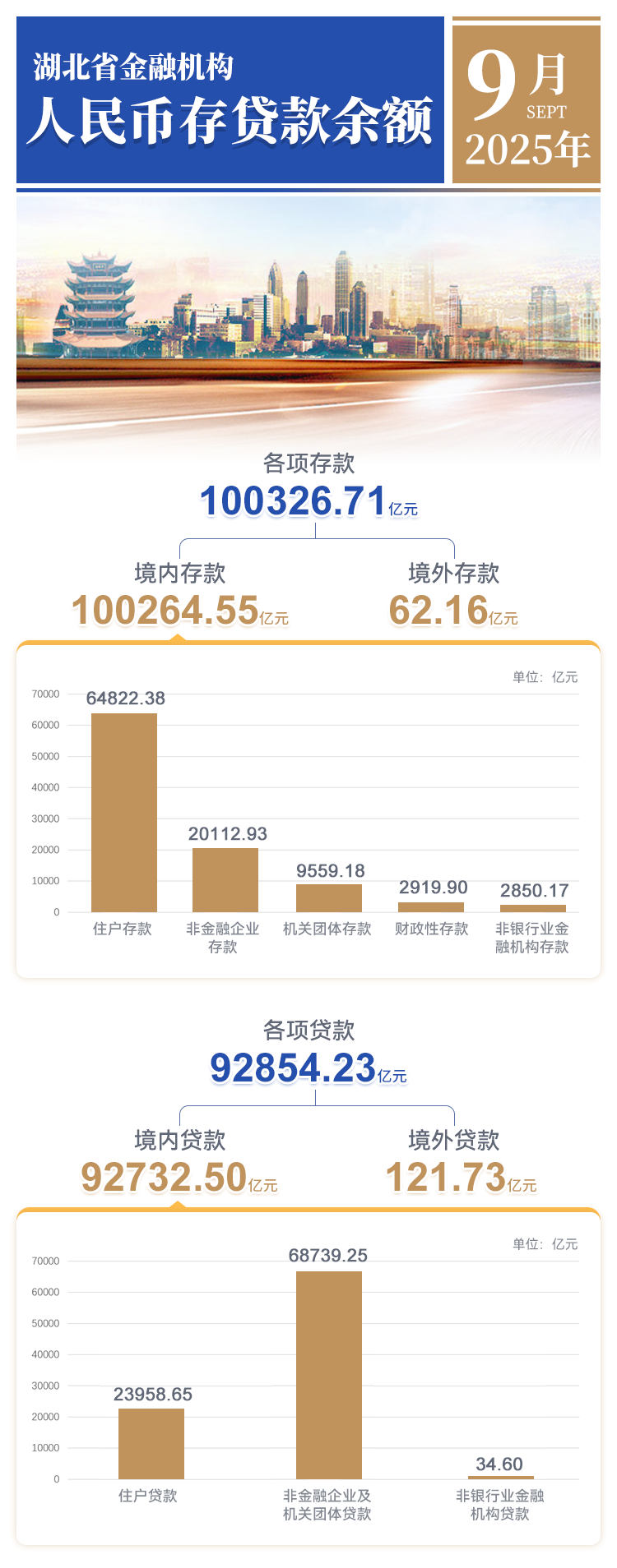 【图文解读】2025年9月湖北省金融机构人民币存贷款余额表-中共湖北省委金融委员会办公室