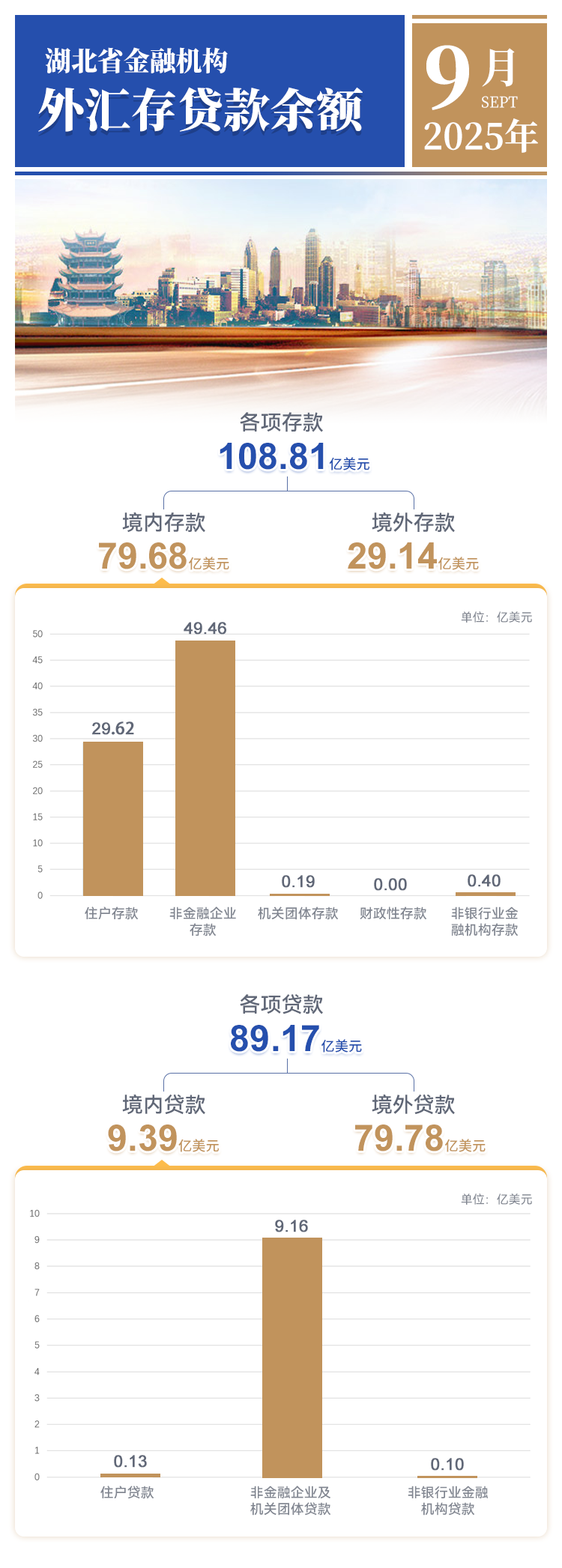 【图文解读】2025年9月湖北省金融机构外汇存贷款余额表-中共湖北省委金融委员会办公室
